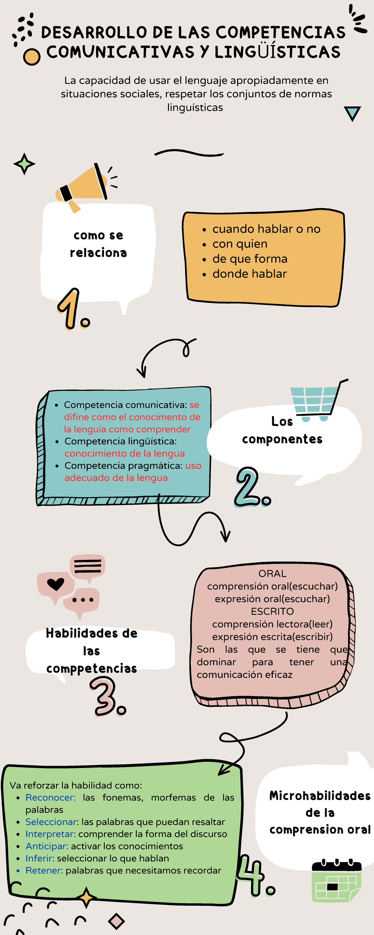 S7-Infografía sobre Competencias Comunicativas y Lingüísticas - Studocu