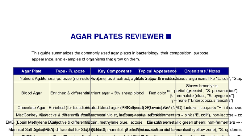 AGAR PLATES REVIEWER: Key Types and Their Uses in Bacteriology - Studocu