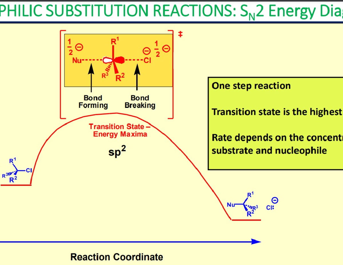 Philic substitution reactions: S2 energy diagram and transition states ...