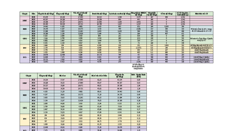 Báo cáo Tài chính Công ty POW REE GEG PPC PC1 2021-2024 - Studocu