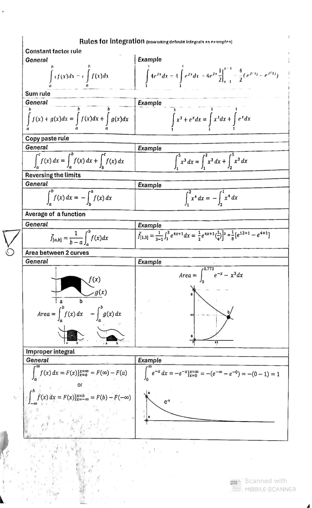 Rules for Integration: Definite Integrals & Examples - Studeersnel