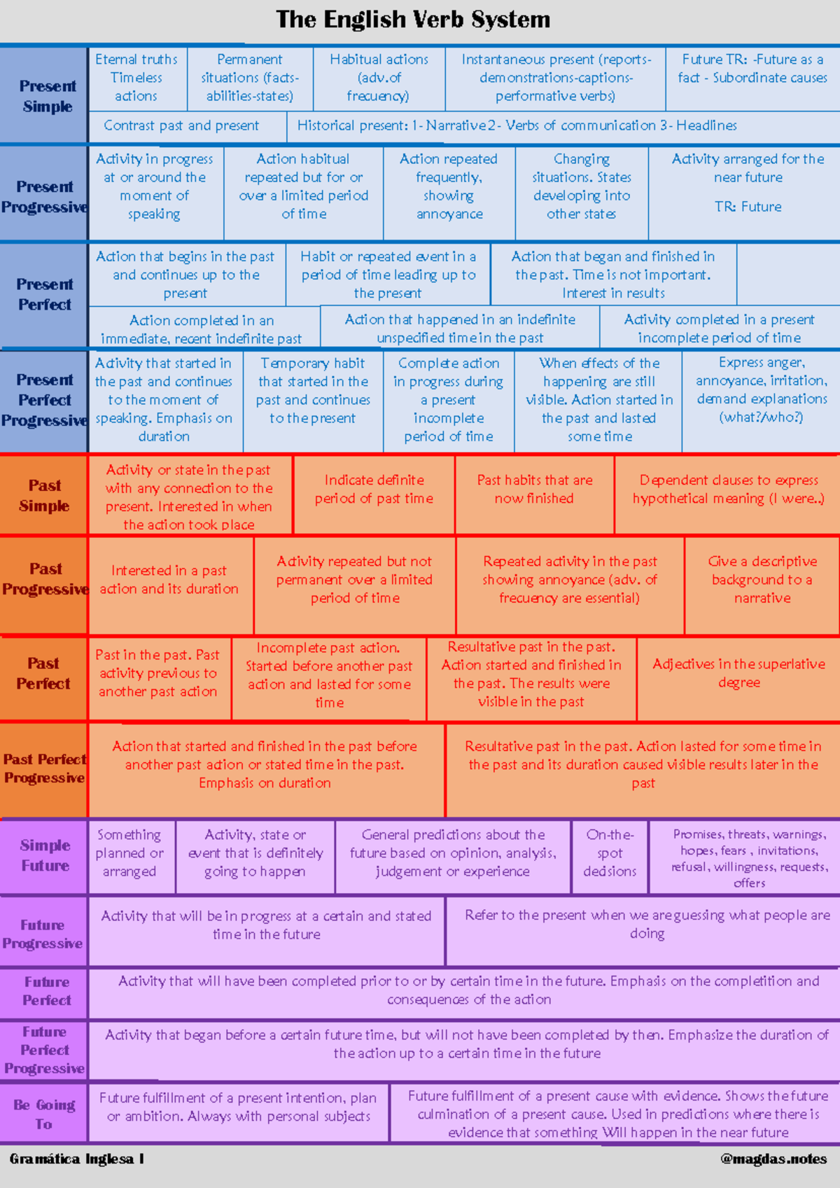 English Verb System Overview: Tenses and Their Uses (ENG 101) - Studocu
