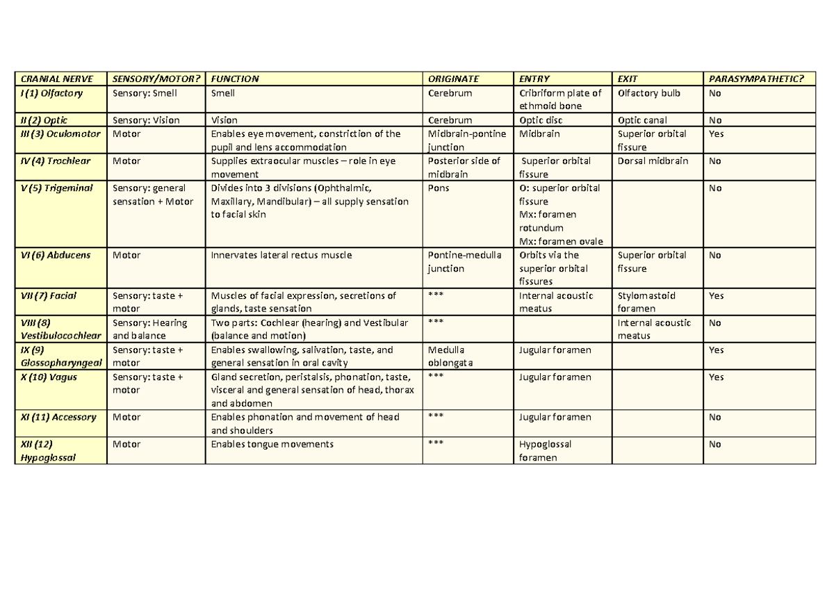 Cranial Nerve Table: Functions, Origins, and Exit Points - Studocu