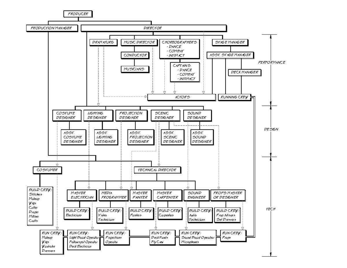 Theatre Hierarchy Flow Chart Overview for Final Exam in Arts 101 - Studocu