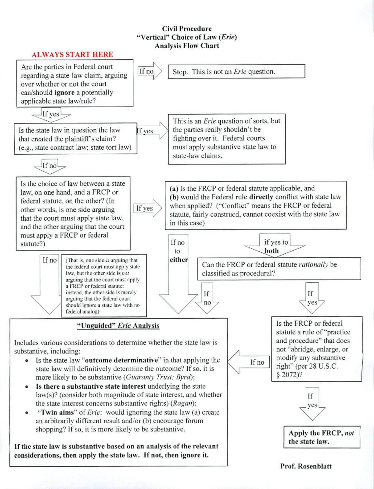 Vertical Choice of Law Flowchart: Civ Pro Exam Guide - Studocu