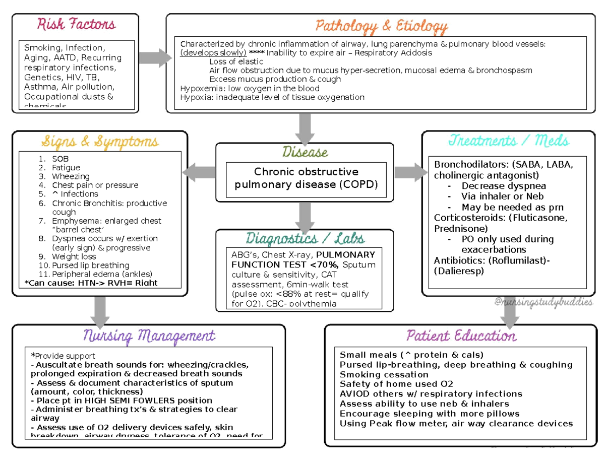 COPD concept map - ABG’s, Chest X-ray, PULMONARY FUNCTION TEST