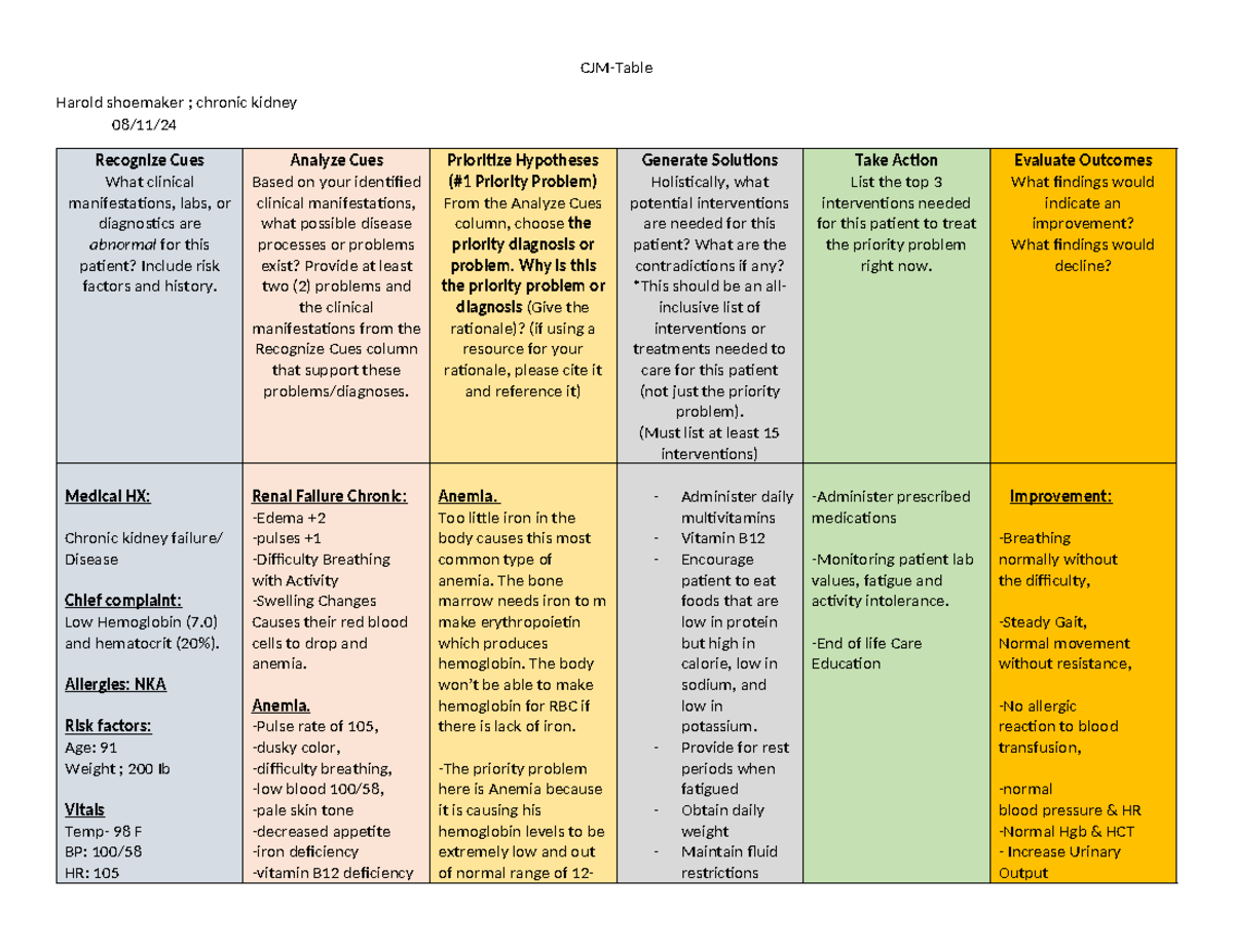 Unit 13 - Chronic Kidney Disease Case Study: Harold Shoemaker Analysis ...