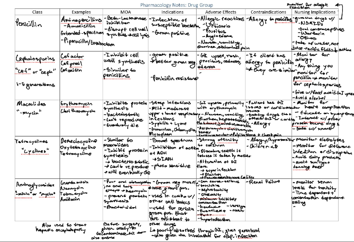 Antibiotic Concept Map - Pharmacology Notes: Drug Group monitor ...