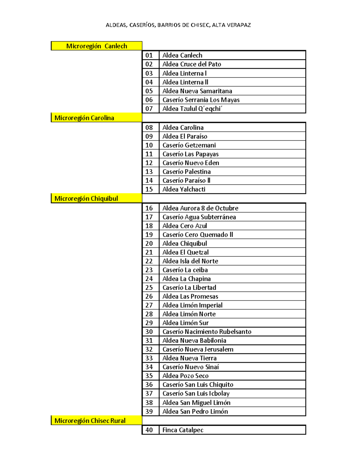 Listado de Aldeas y Barrios de Chisec, Alta Verapaz - 29I - Studocu