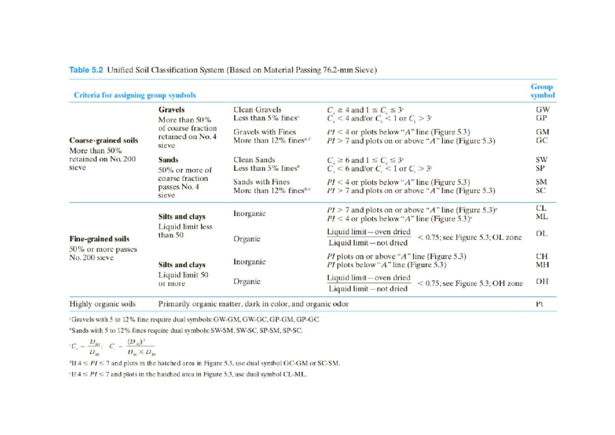 Geotech Table - Unified Soil Classification System Summary (BS) - Studocu