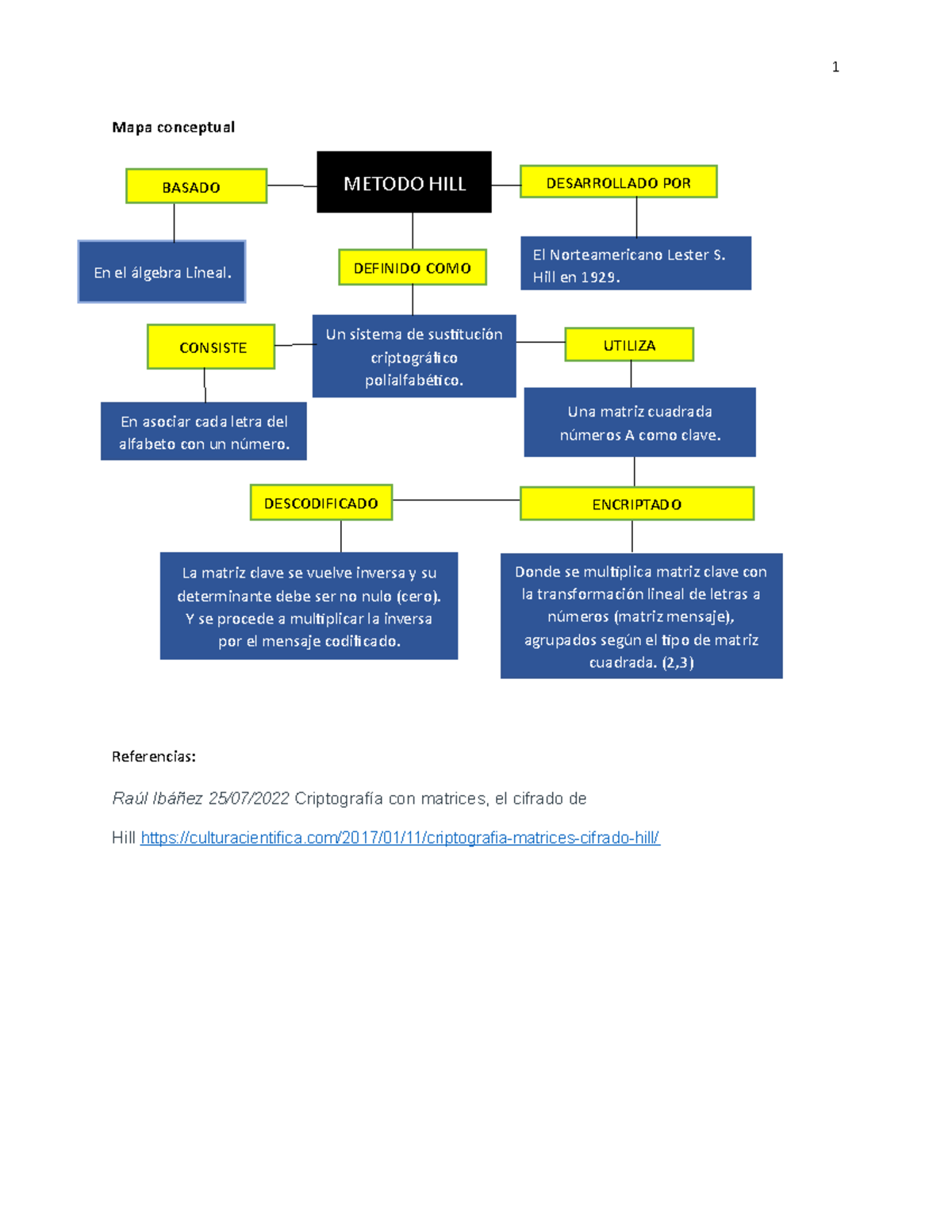 Mapa Conceptual del Método Hill en Criptografía - Studocu