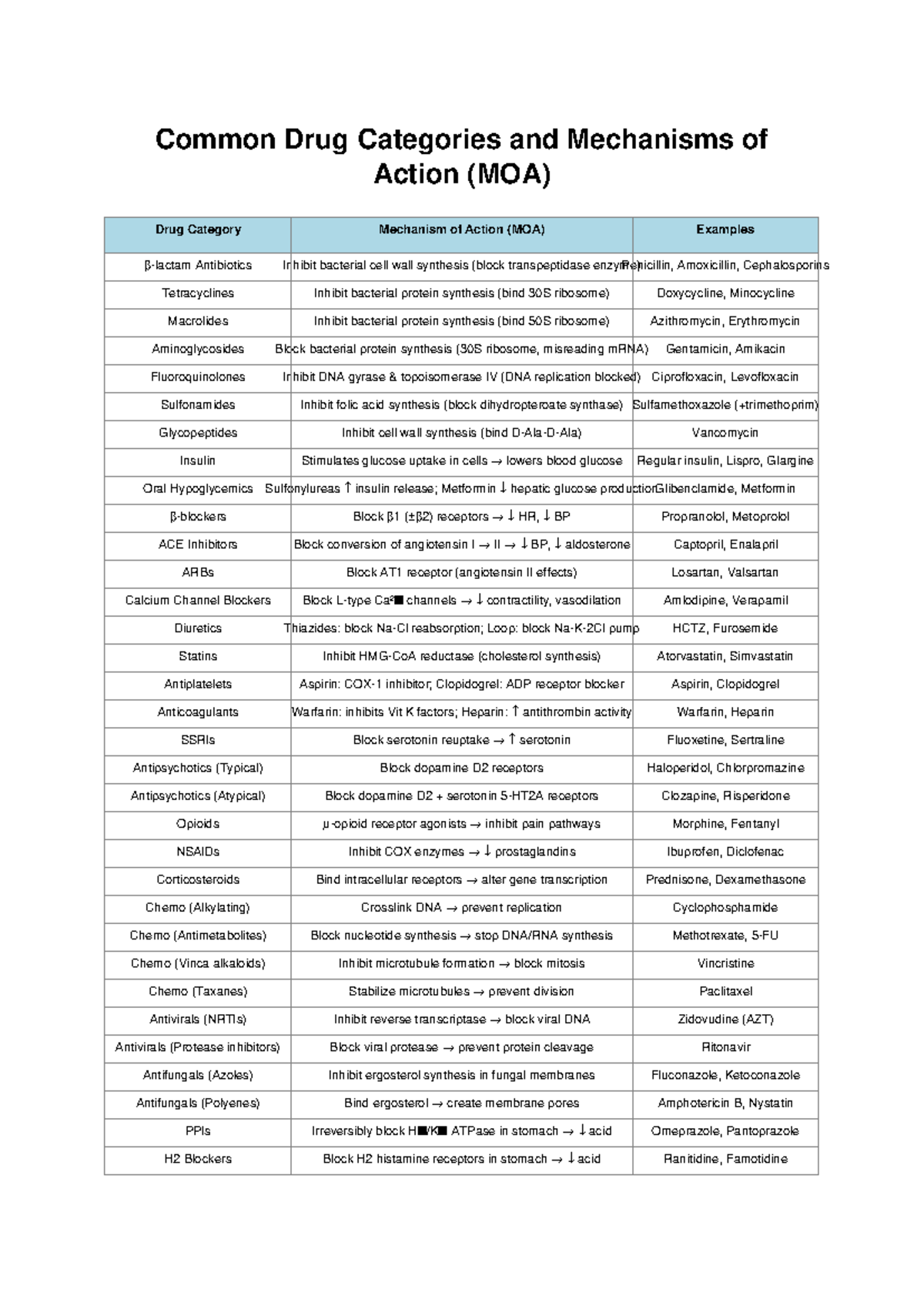 Common Drug Categories and Mechanisms of Action (MOA) Overview - Studocu