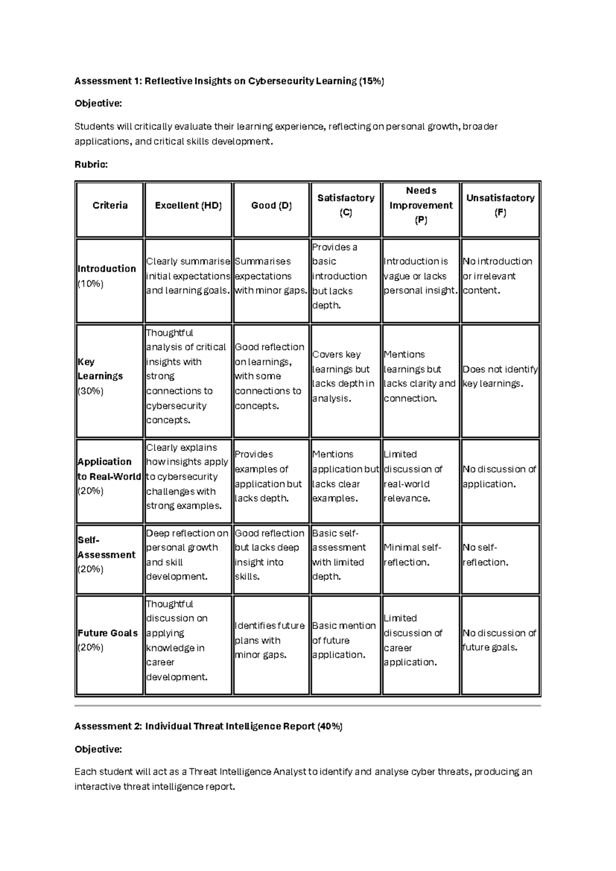 Assessment 1: Reflective Insights on Cybersecurity Learning Rubric - Studocu