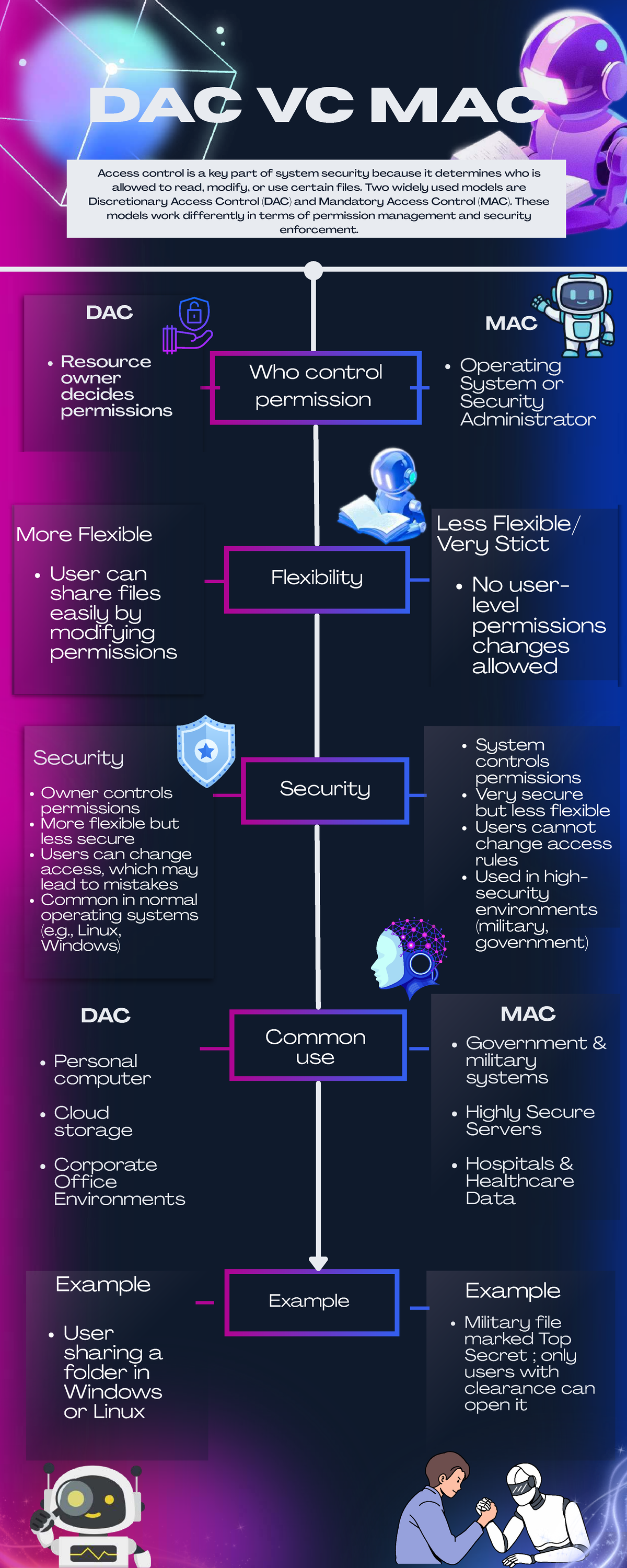 DAC VS MAC Access Control: Key Differences & Examples - Group 2 - Studocu