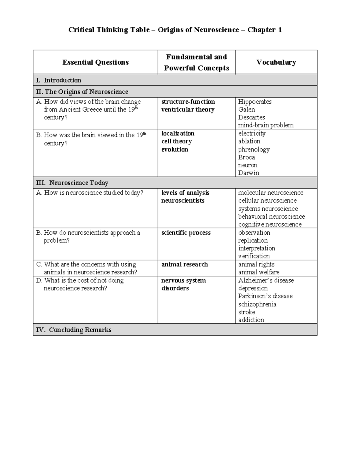Critical Thinking Table: Origins of Neuroscience - Ch. 1 Analysis - Studocu
