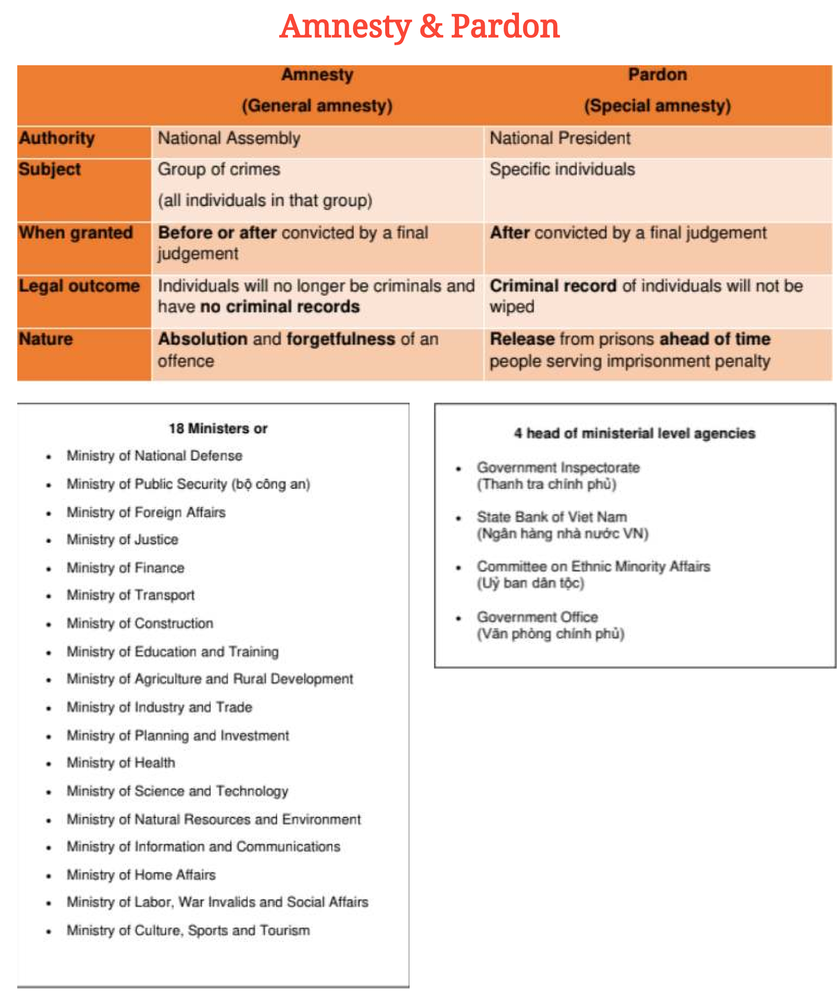 Amnesty Pardon Overview: Legal Framework and Authorities in Vietnam ...