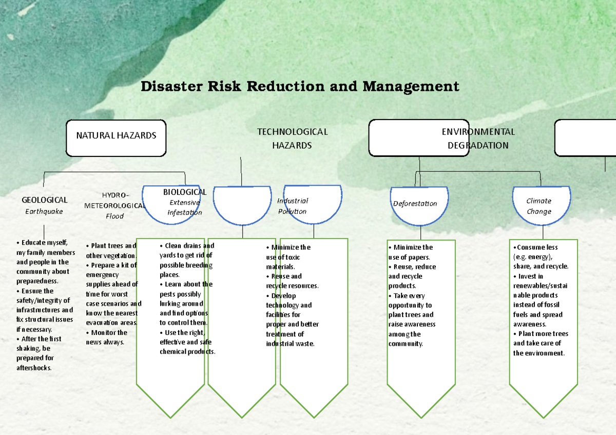 DRRM Concept Map: Strategies for Effective Disaster Management - Studocu