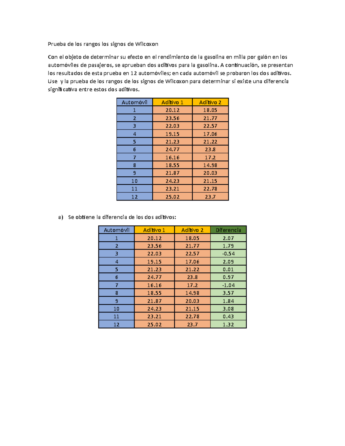 Prueba de los rangos los signos de Wilcoxon - A continuación, se ...