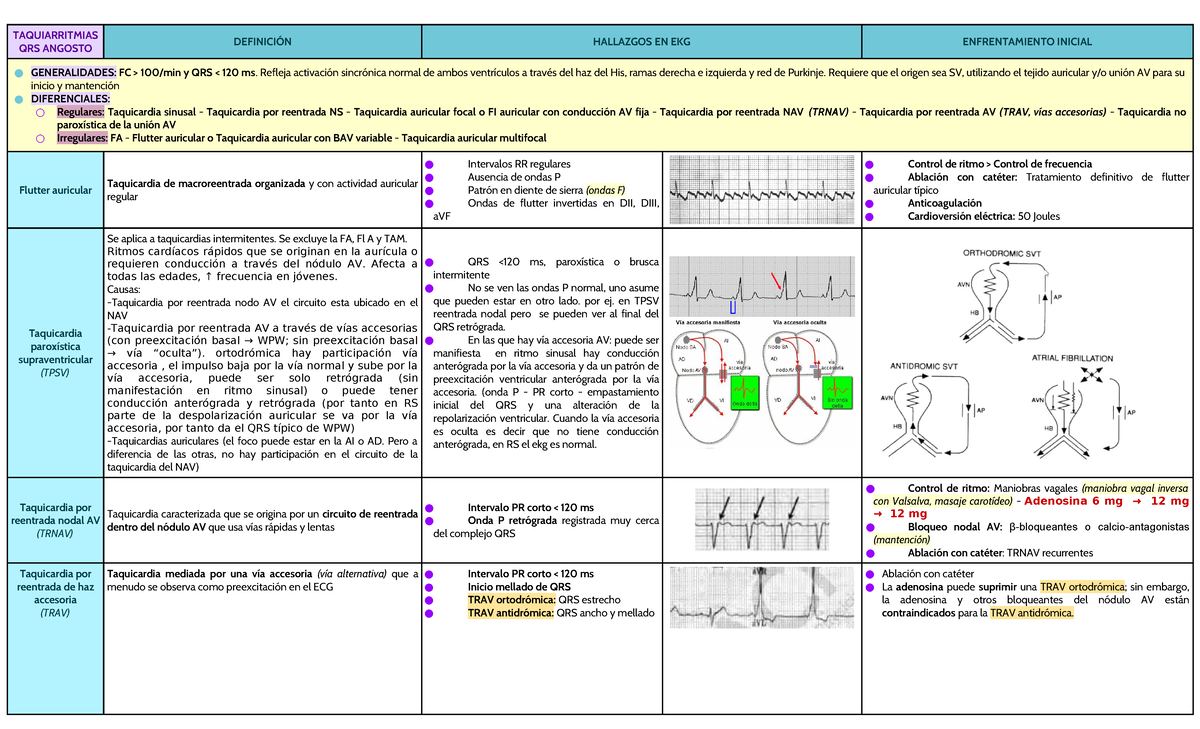 Arritmias - TAQUIARRITMIAS QRS ANGOSTO DEFINICIÓN HALLAZGOS EN EKG ...