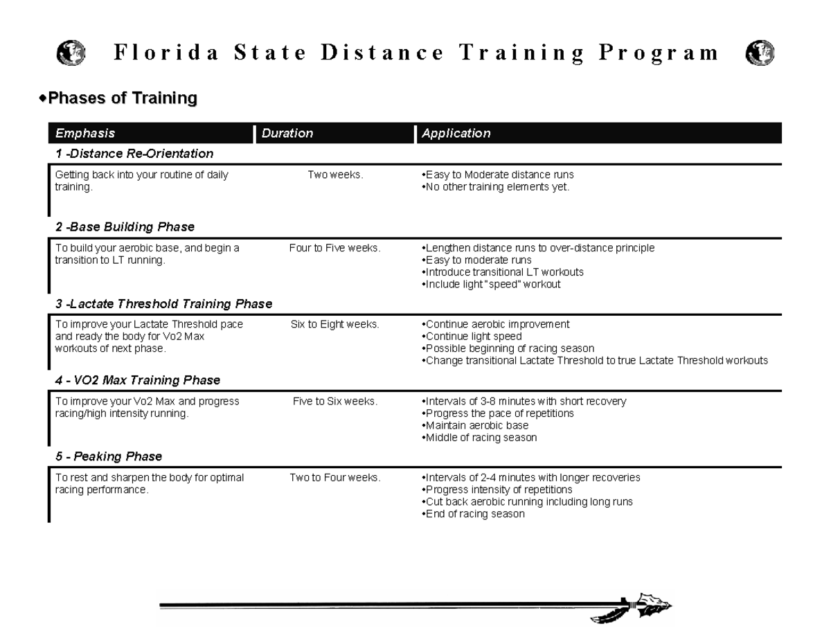 Florida State Distance Training Program: Comprehensive Training Phases ...