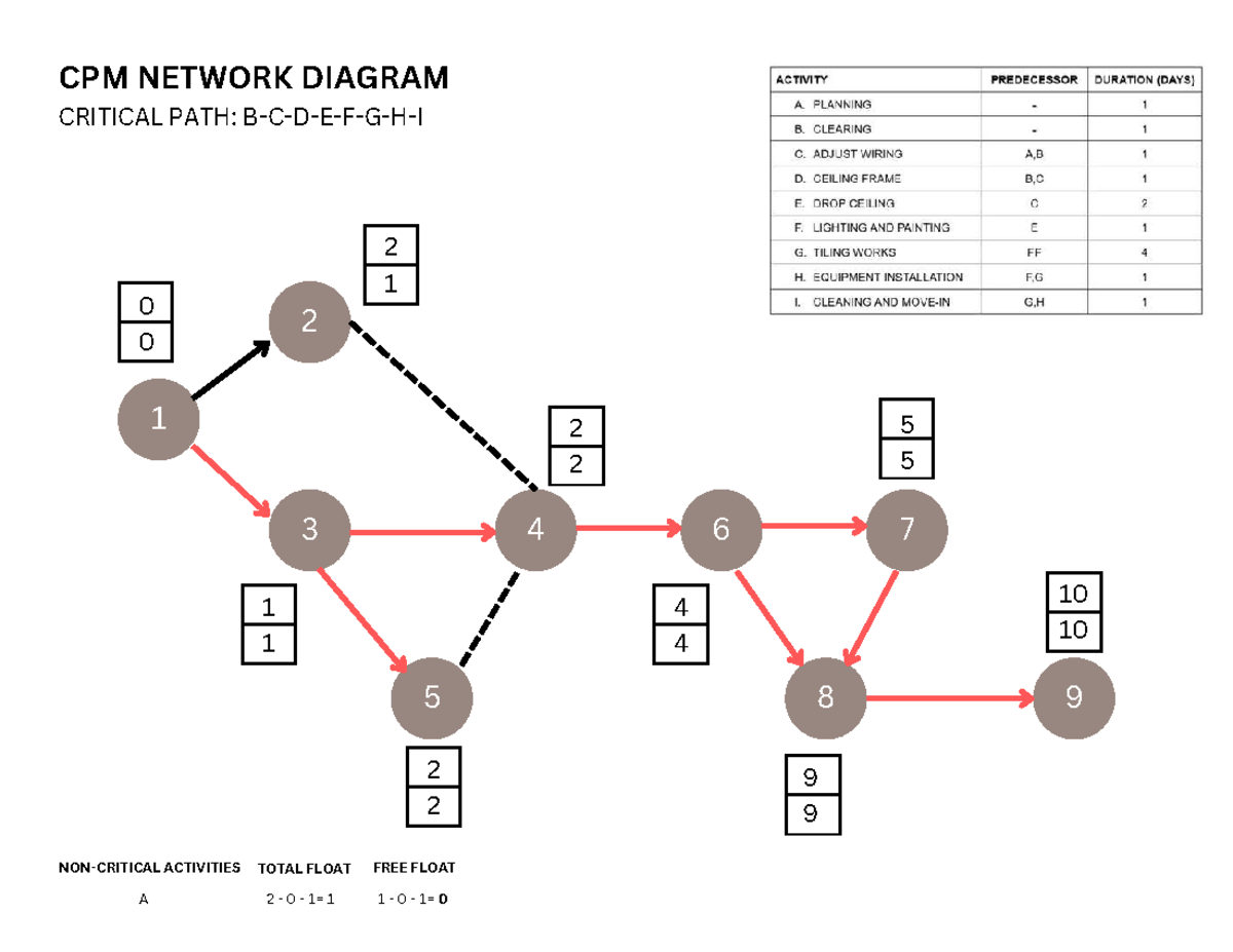 CPM Network Diagram - .... - B.S. Architecture - CPM NETWORK DIAGRAM ...