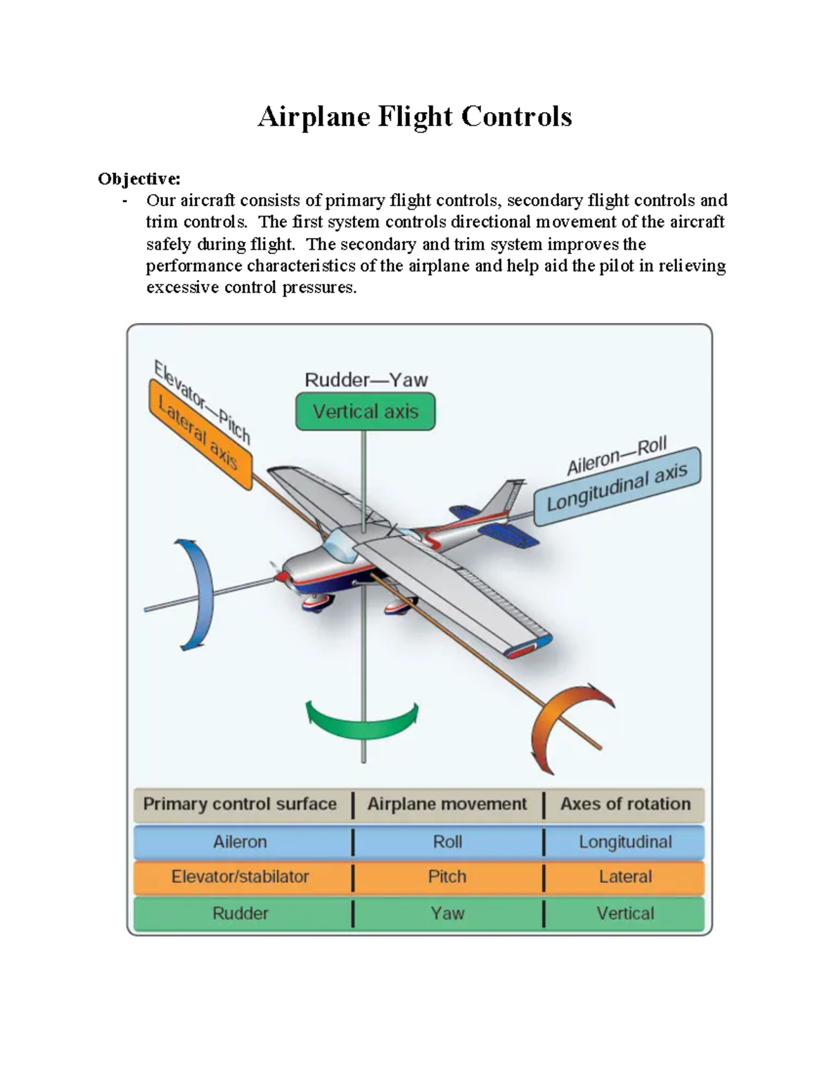 Airplane Flight Controls Overview: Primary and Secondary Systems - Studocu