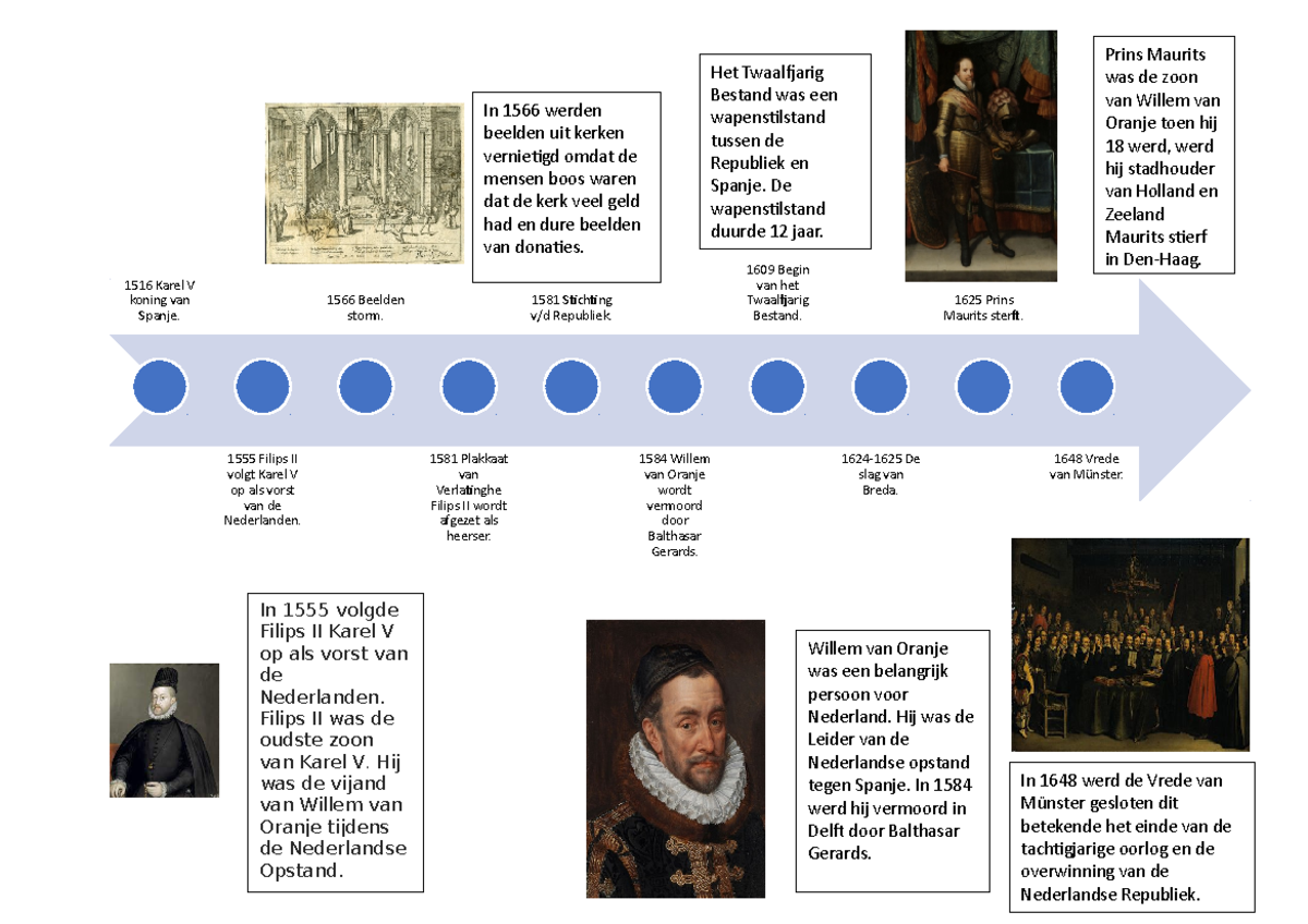 Wereldgeschiedenis Tijdlijn