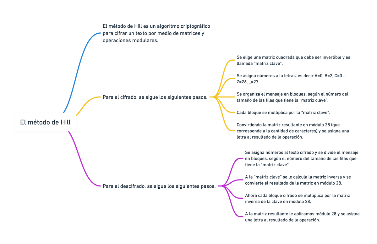 Método de Hill - Mapa Conceptual y Pasos Detallados - Studocu