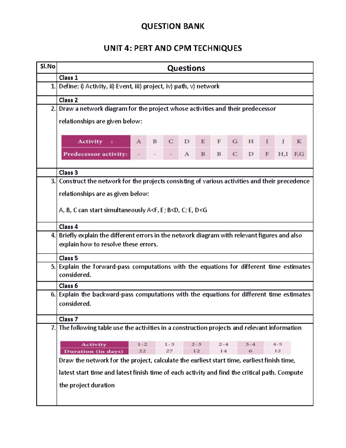 Question Bank Unit 4 - Prof. Nagaraj - QUESTION BANK UNIT 4: PERT AND CPM TECHNIQUES Sl ...