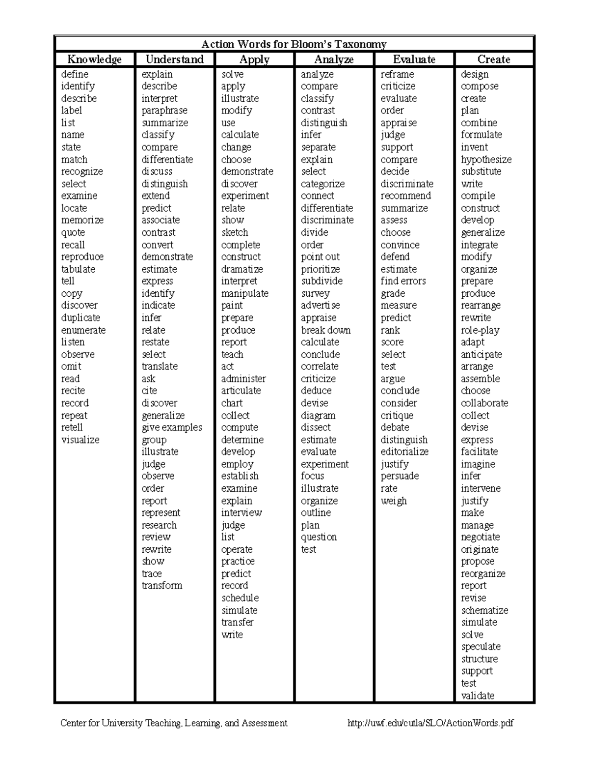 Assessment Blooms Taxonomy Action Verbs 1 - Center for University ...