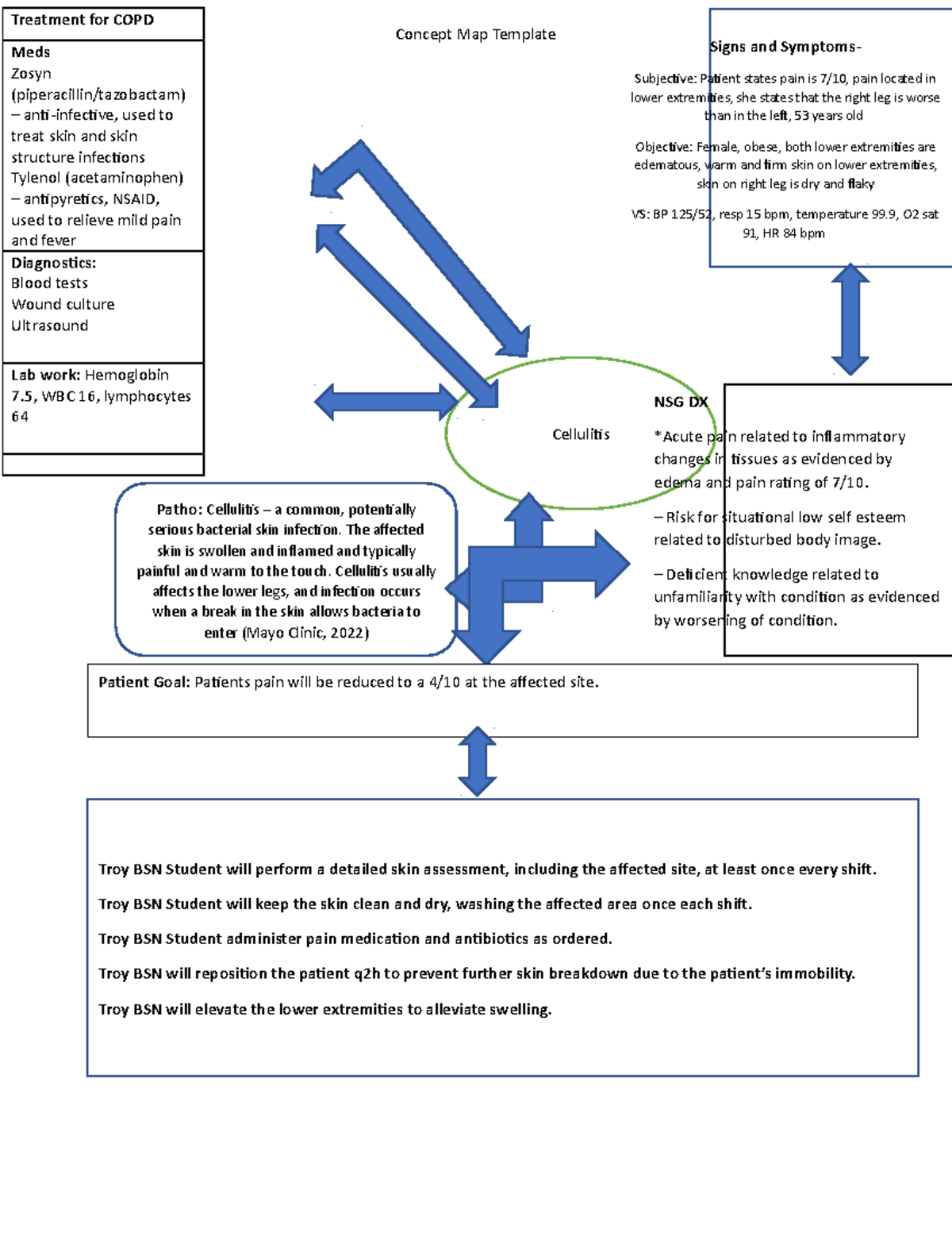Cellulitis Concept Map