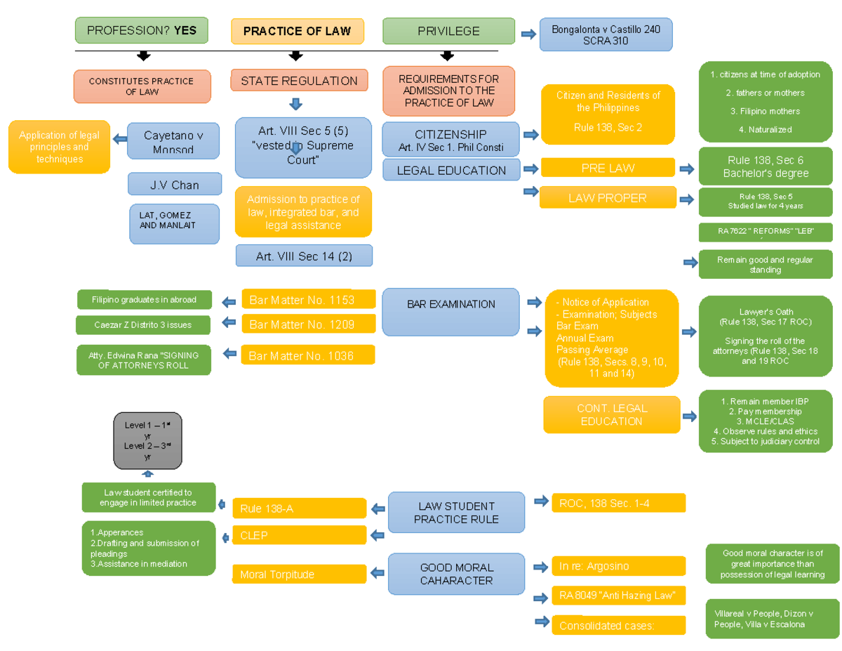 MIND MAP Assignment - FOR LEGAL ETHICS MIND MAP - PRACTICE OF LAW STATE ...