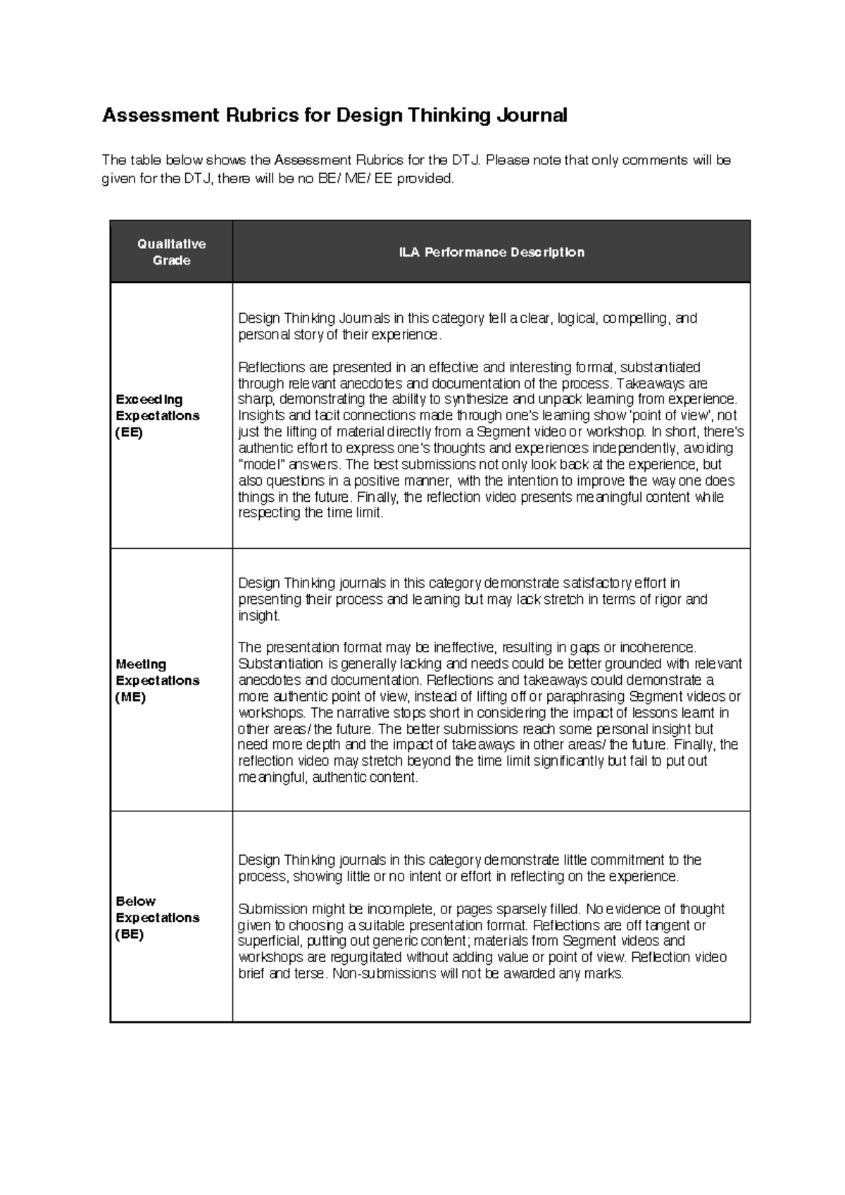 Rubrics DTJ - Assessment Rubrics for Design Thinking Journal The table ...
