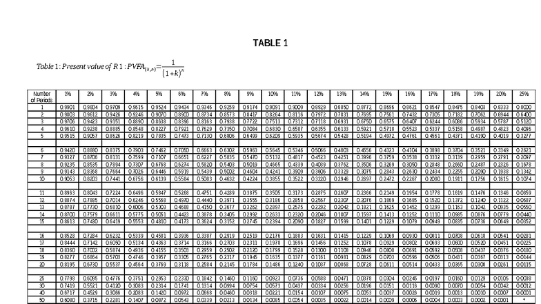 Discount & Annuity Tables: Present Value Analysis (FIN 101) - Studocu