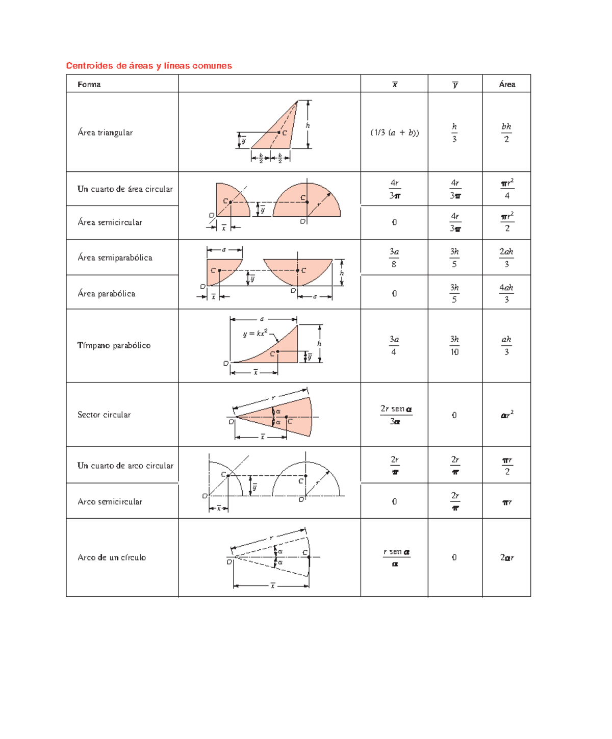 Tabla de Centroides - Centroides de áreas y líneas comunes Forma Área ...