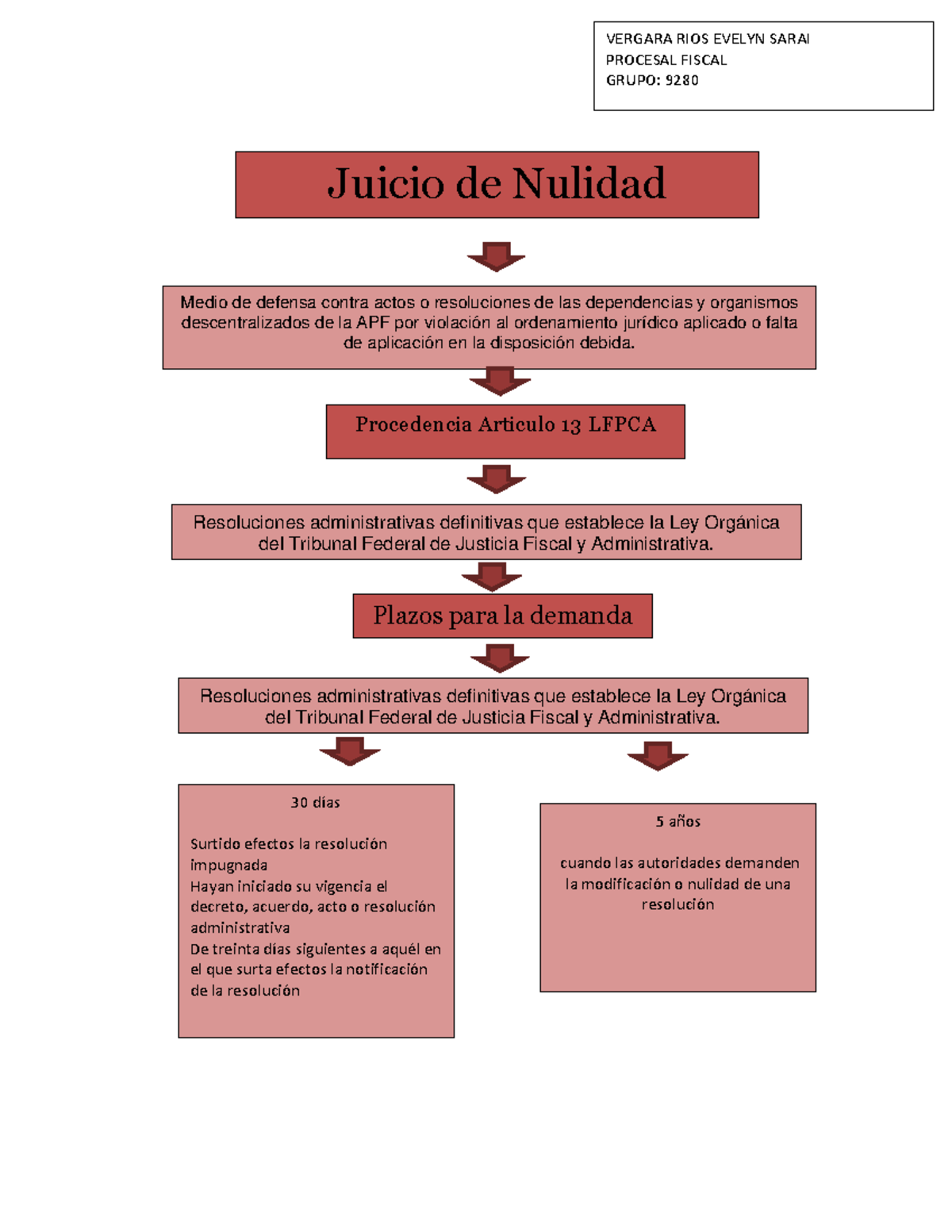 Juicio de Nulidad y Procedimiento en Derecho Fiscal - PROCESAL FISCAL 9280 - Studocu
