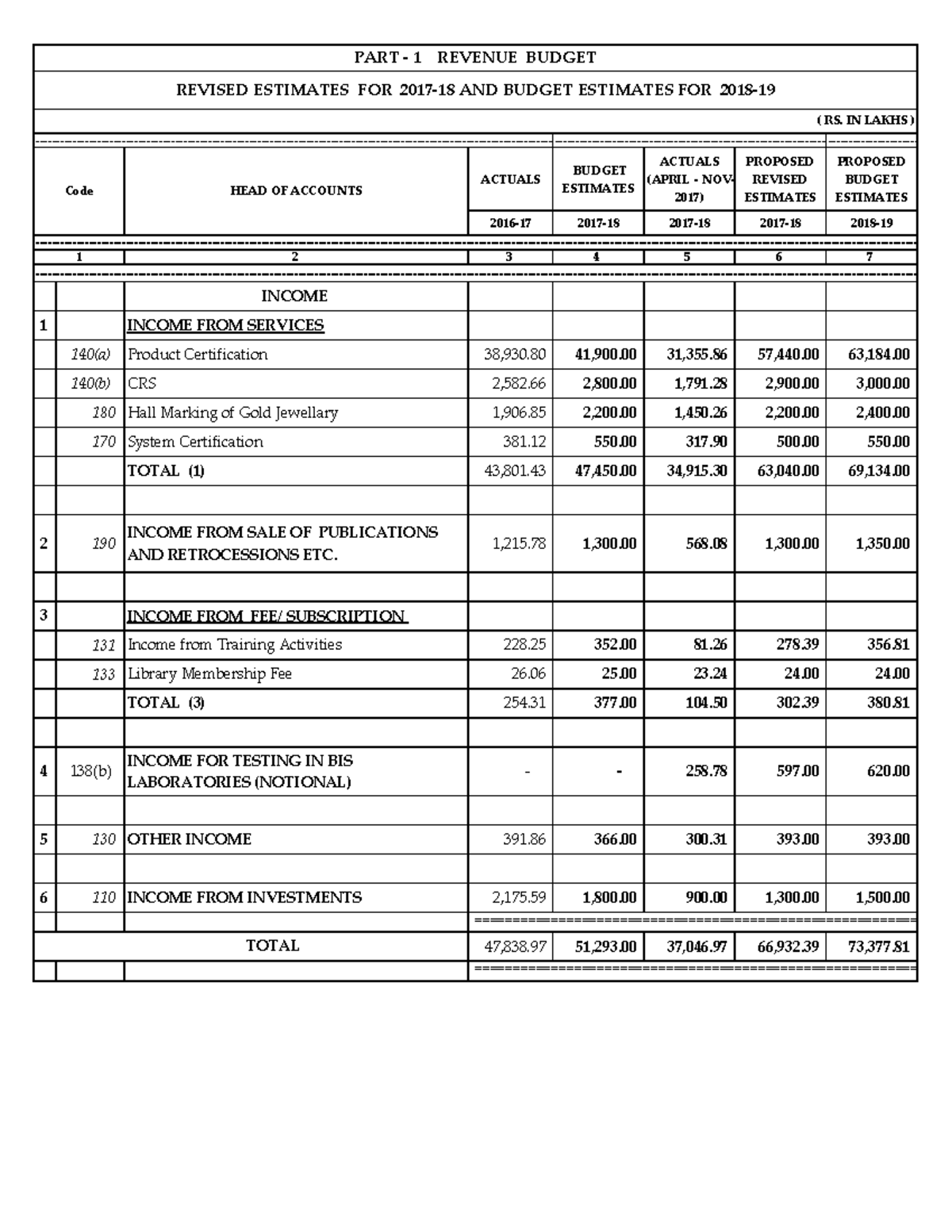 Revenue Budget Estimates Template for 2017-18 with Actuals - Studocu