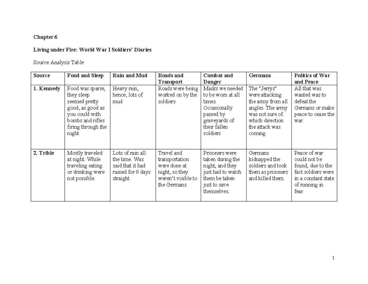 Chapter 6 Source Analysis: WWI Soldiers' Diaries Insights - Studocu