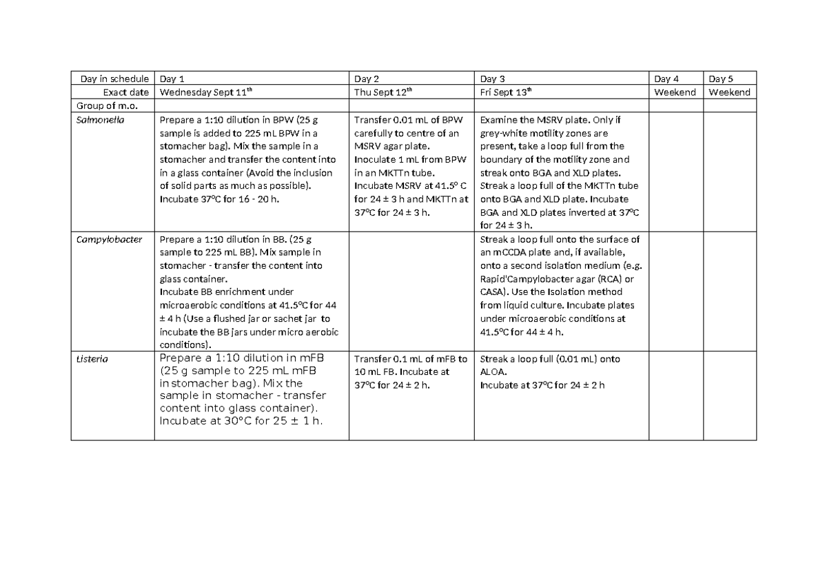 Laboratory Schedule for Microbiology Procedures (LAB 201) - Studeersnel
