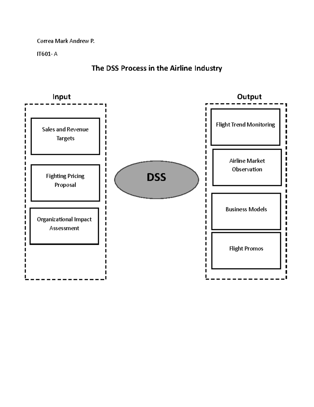 MIS - 123 Activity 1: DSS Process in Airline Industry Analysis - Studocu