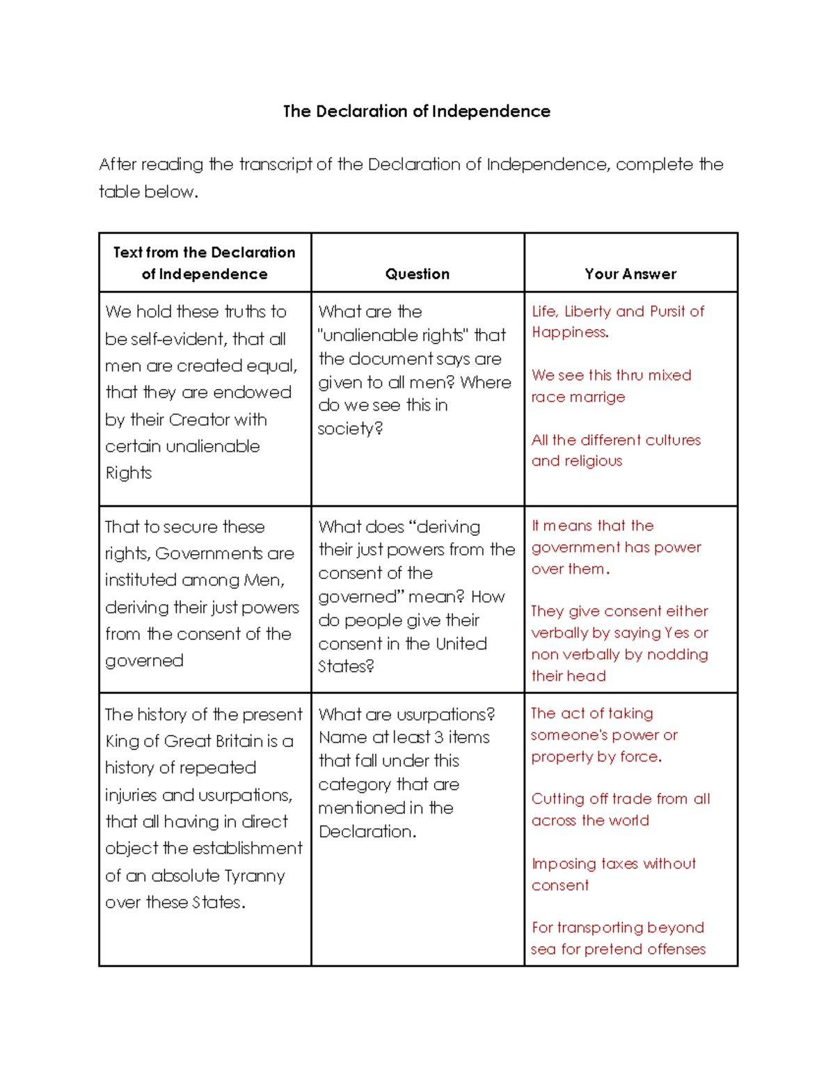 The Declaration of Independence - Activity Analysis and Insights - Studocu