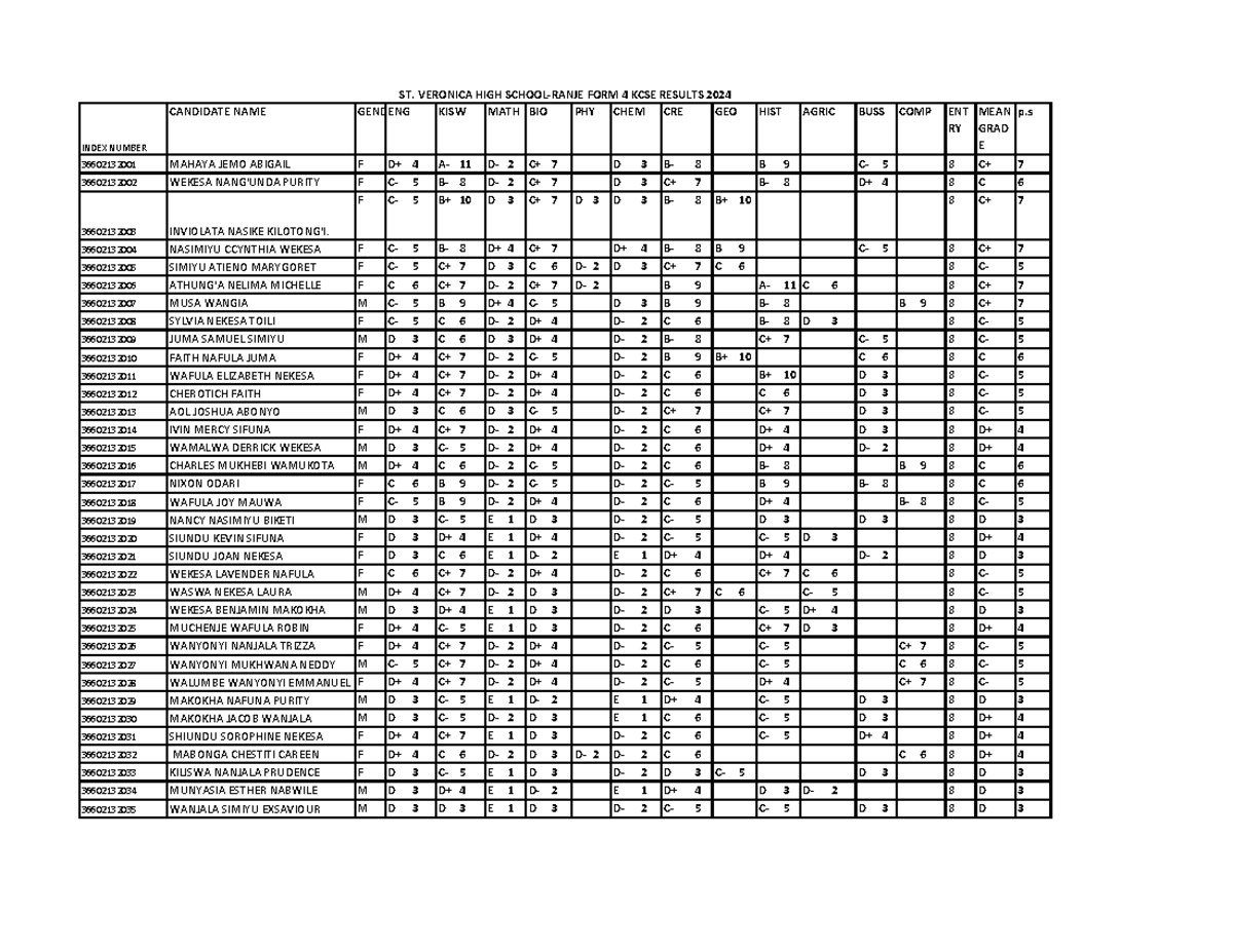 RANJE FORM 4 KCSE RESULTS ANALYSIS 2024 - Studocu