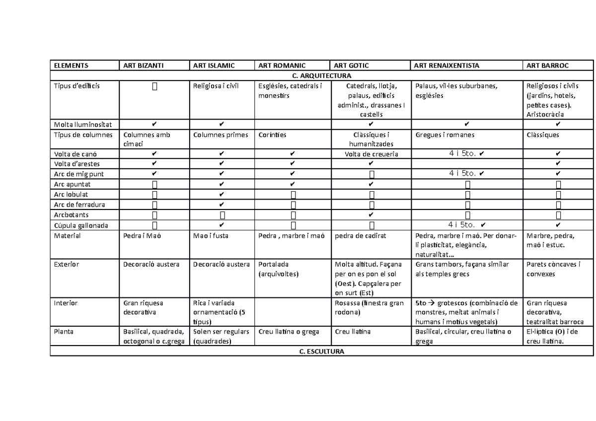 Tabla con características de los estilos artísticos - ELEMENTS ART ...