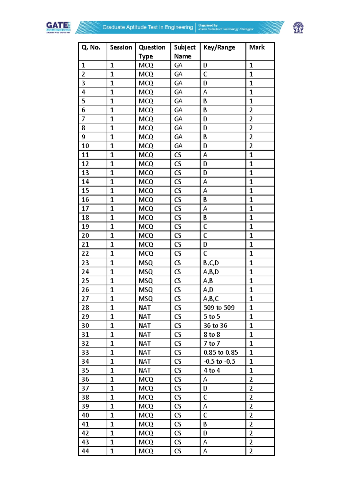 GATE Exam Previous Year Questions & Answer Keys (GA) - Studocu