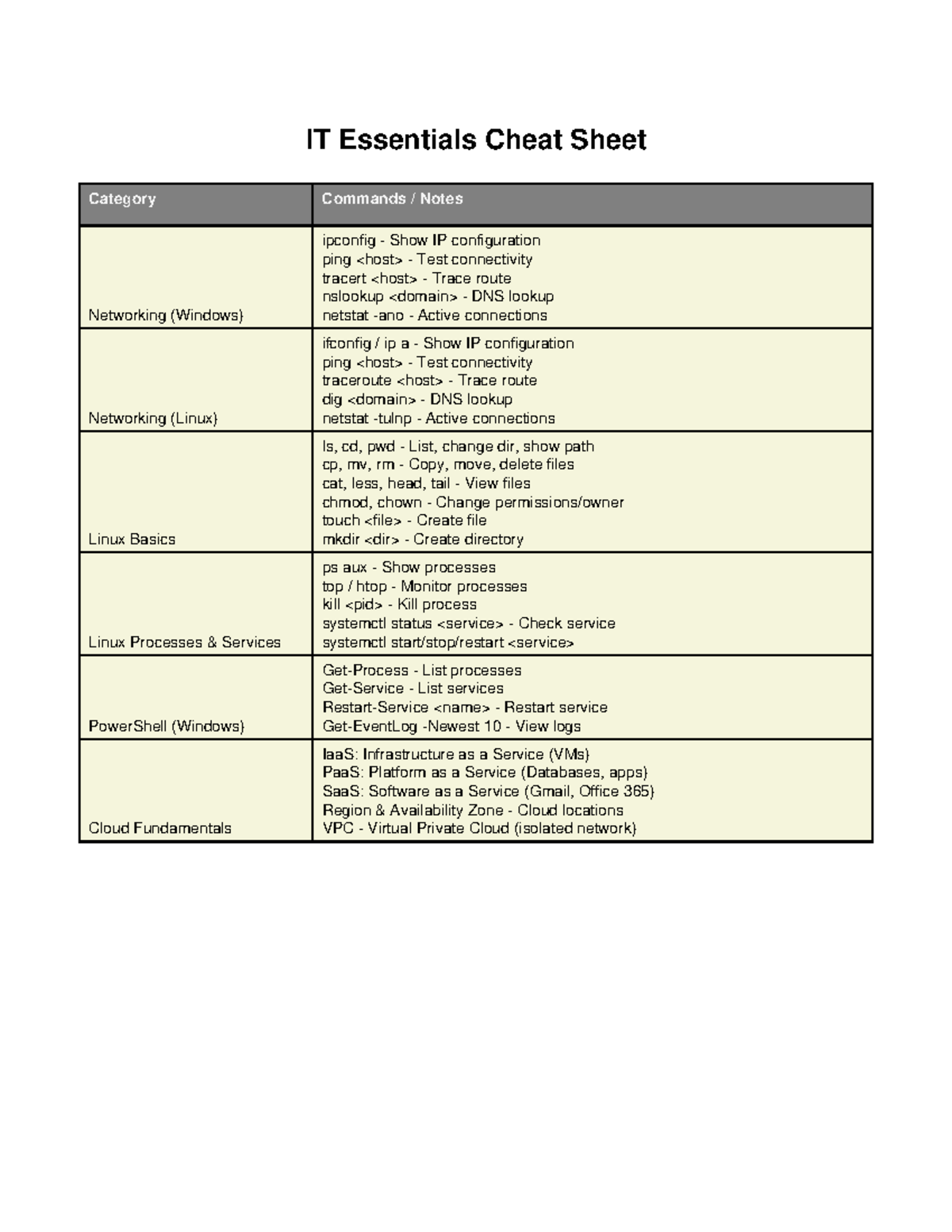 IT Essentials Cheat Sheet: Commands & Networking Overview - Studocu