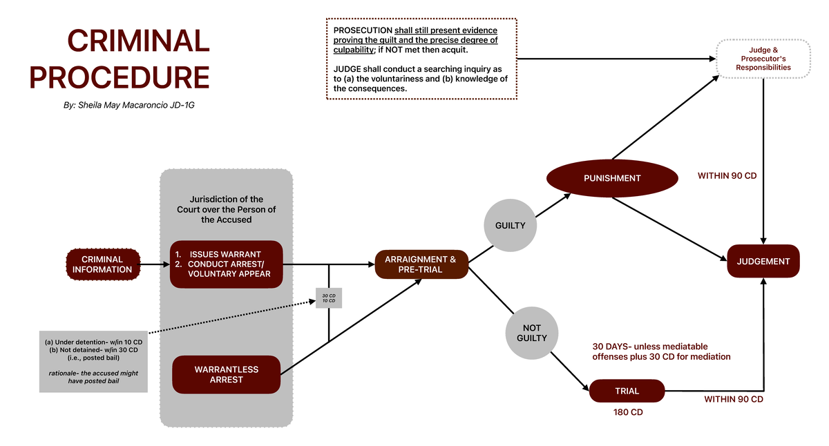 CRIM 101: Flowchart of Criminal Procedure & Judge Responsibilities ...