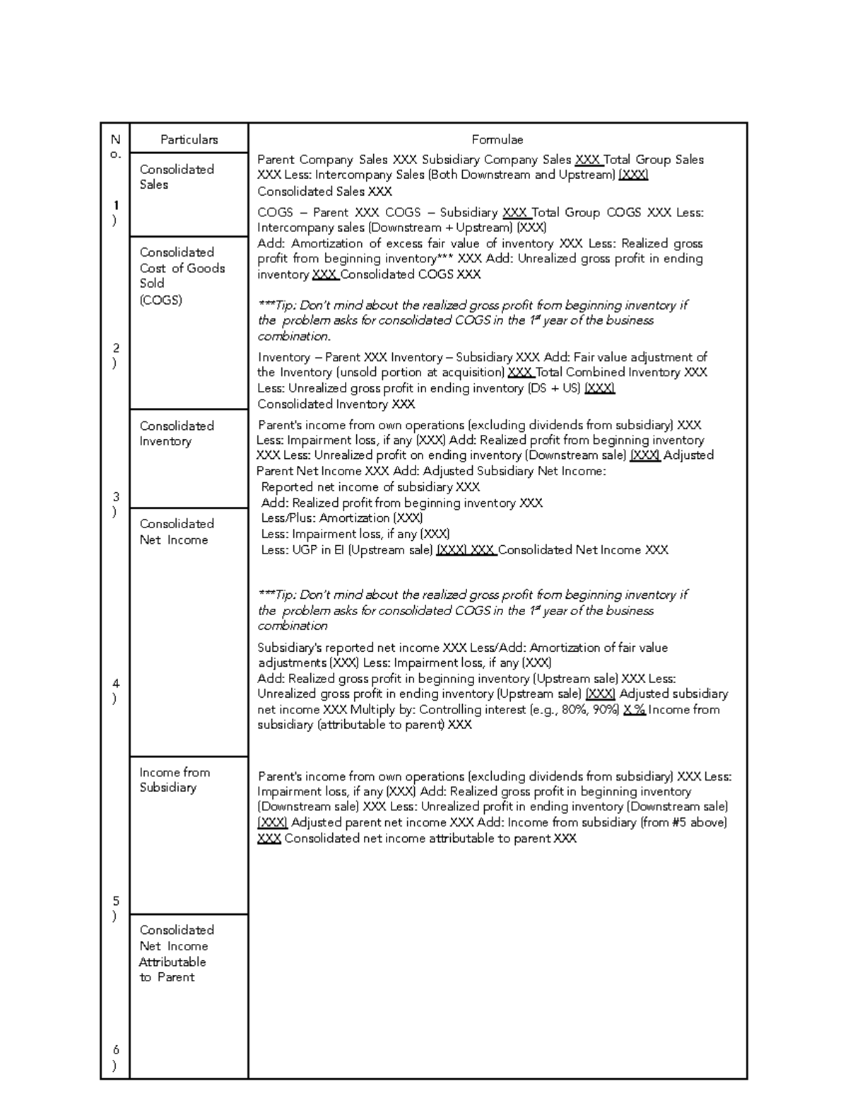 Quick Formulae for Consolidated Financial Statements (FIN 301) - Studocu