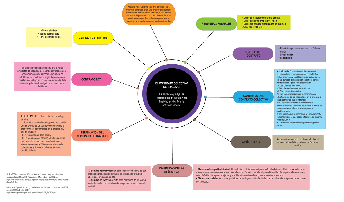Mapa Conceptual: Naturaleza Jurídica del Contrato Colectivo de Trabajo - Studocu