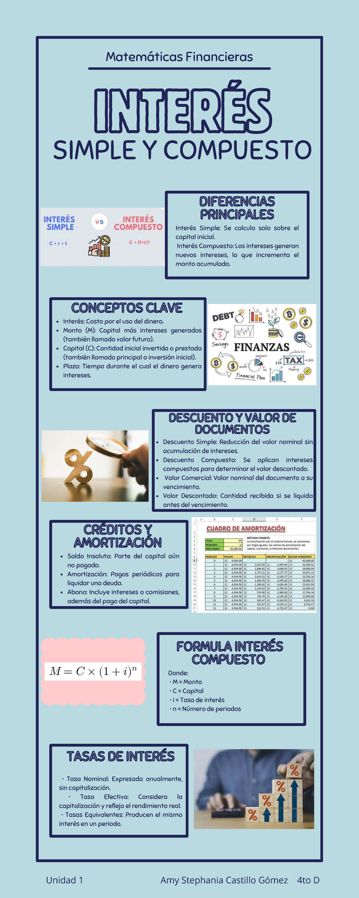 Matemáticas Financieras: Infografía sobre Interés Simple y Compuesto ...