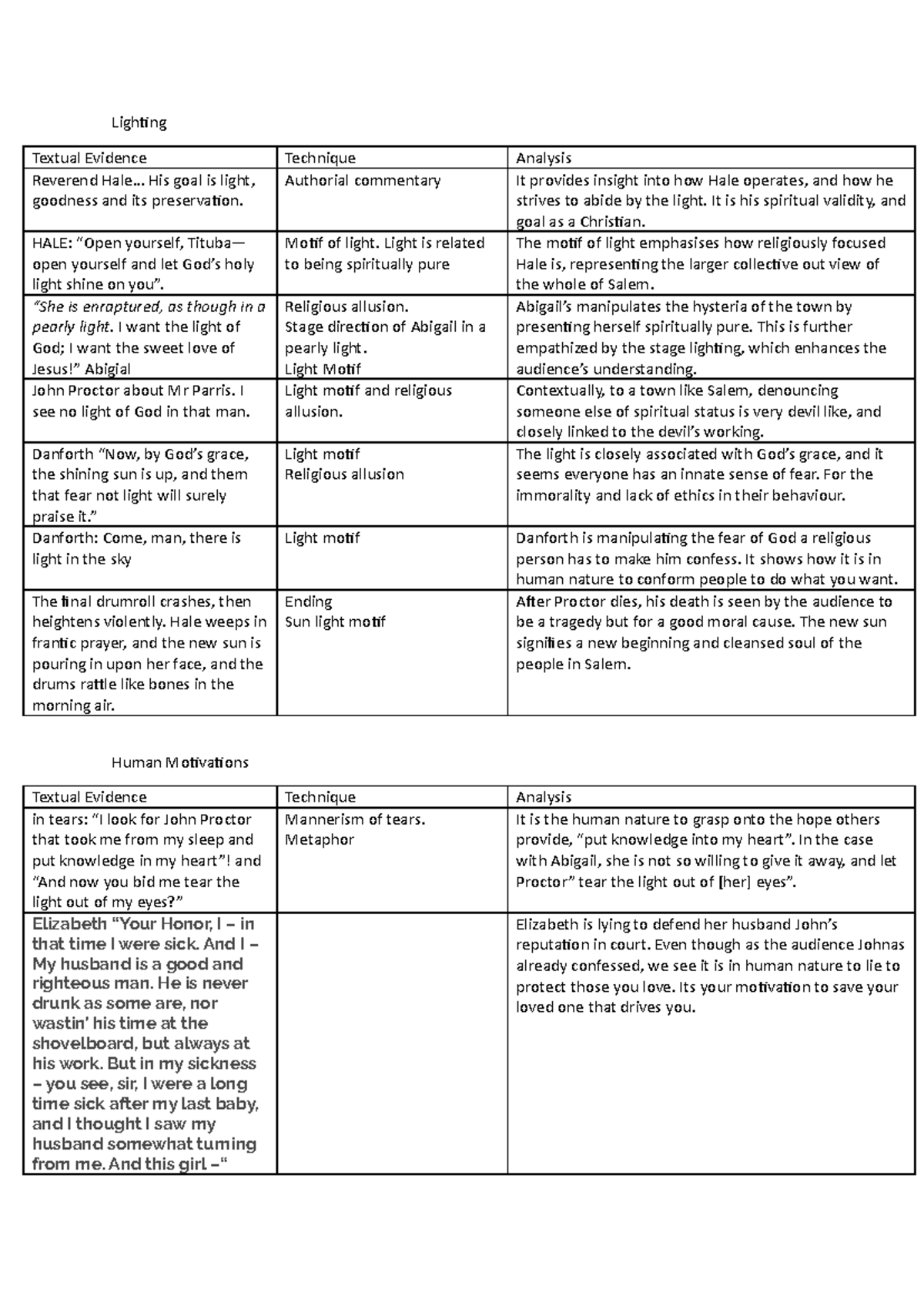 QTA The Crucible - Key Motifs, Themes & Analysis Insights - Studocu